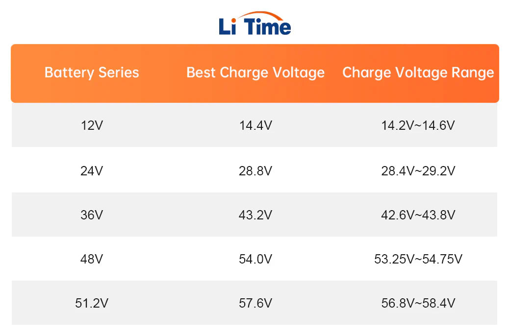 Lithium Battery Voltage Chart: The Ultimate 2025 Guide – LiTime-AU